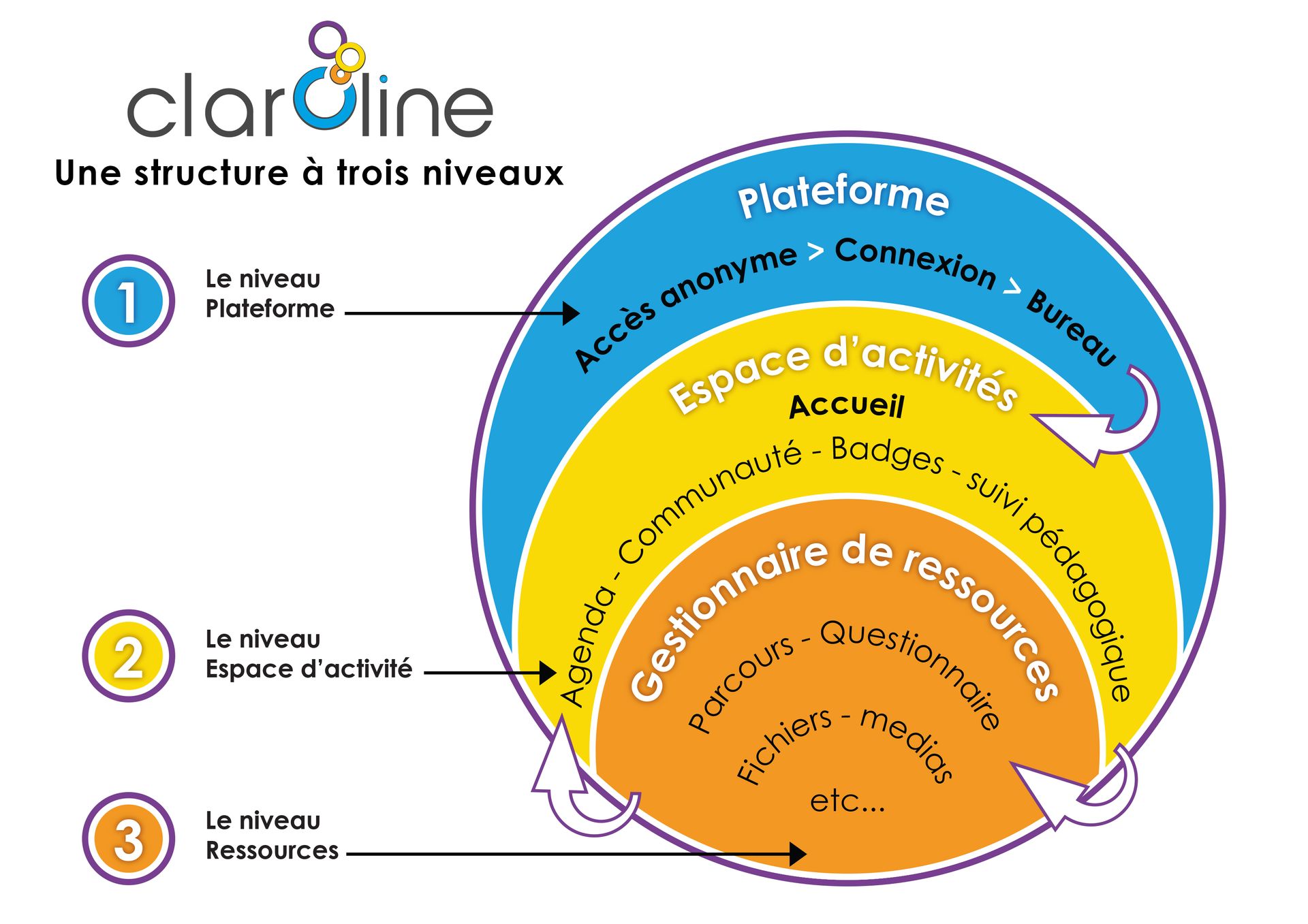 Claroline - Organisation pédagogique